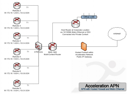 APN Diagrams – Acceleration
